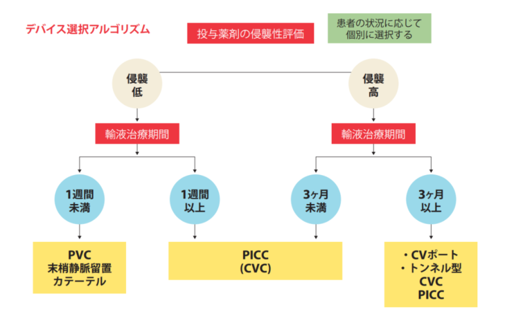 PICCとは？PICCの基本知識と安全な取り扱い方法・看護のポイント | カーディナルヘルス医療関係者向け製品情報サイト